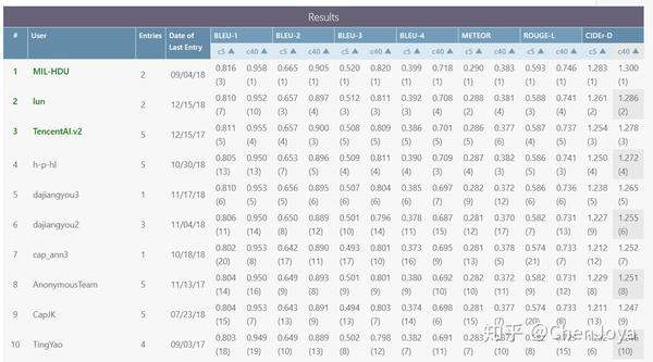 【CV+NLP】更有智慧的眼睛：图像描述（Image Caption）&视觉问答（VQA）综述（上） - 知乎