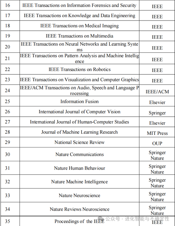 CCF-A & CAAI-A | 中国人工智能学会推荐国际学术会议和国际/国内期刊目录 - 知乎