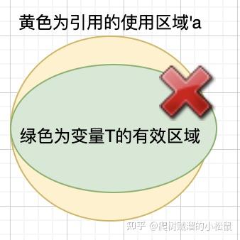 Rust: PhantomData，#may_dangle和Drop Check 真真假假 - 知乎