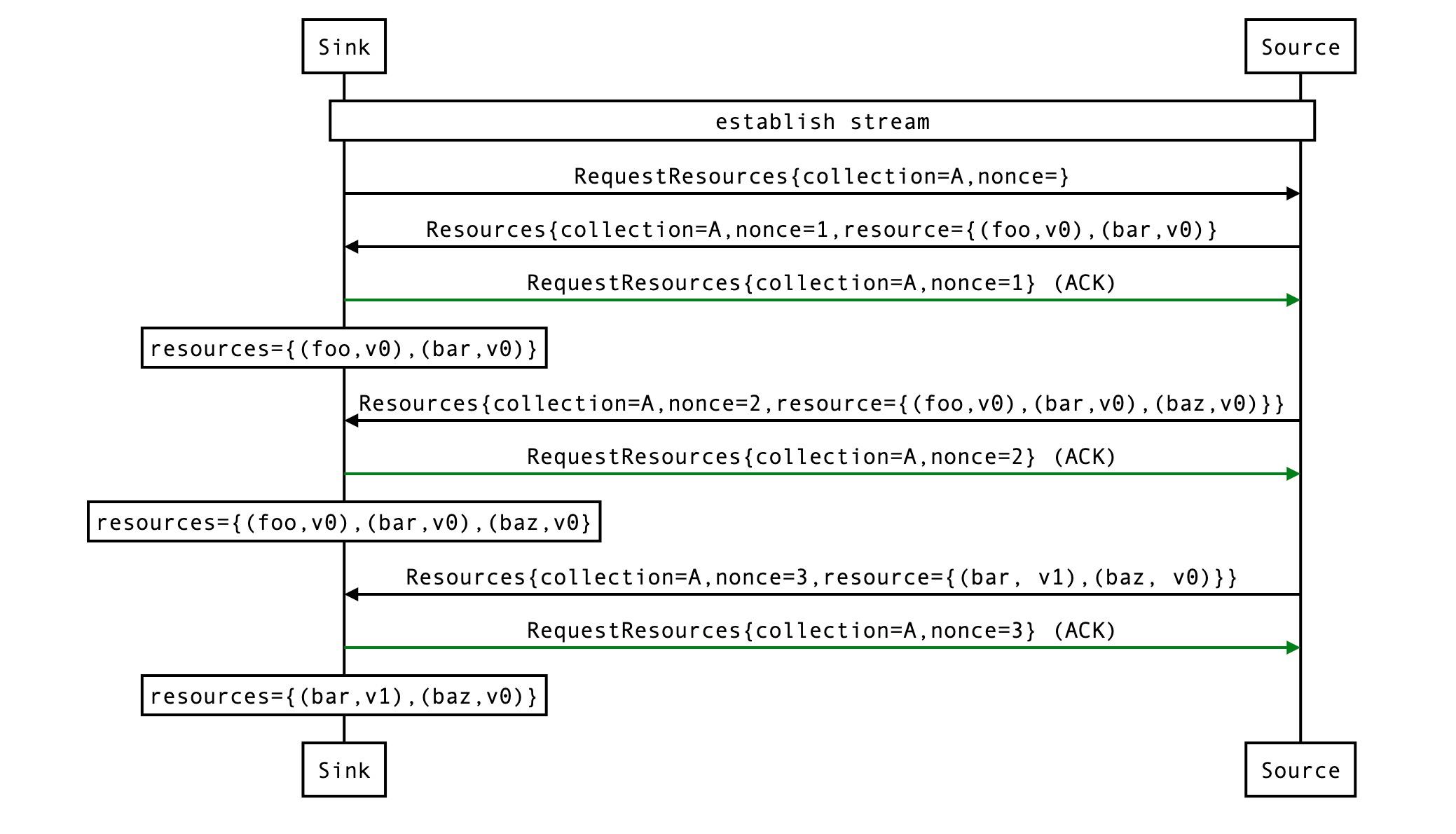 Istio集成第三方服务注册中心的核心--MCP - 知乎