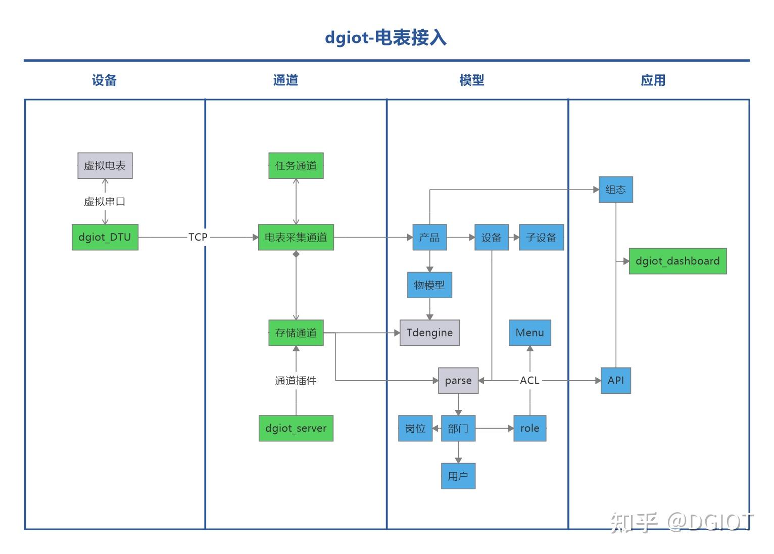 DGIOT国内首家轻量级物联网开源平台——虚拟电表接入实战教程 - 知乎