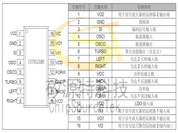 矽源特ChipSourceTek-CSTRX2AMS是为遥控汽车等玩具设计的专用单芯片解决方案，该芯片将传统方案的 RX2 接收解码芯片以及马达驱动芯片整合为单一芯片。 - 知乎