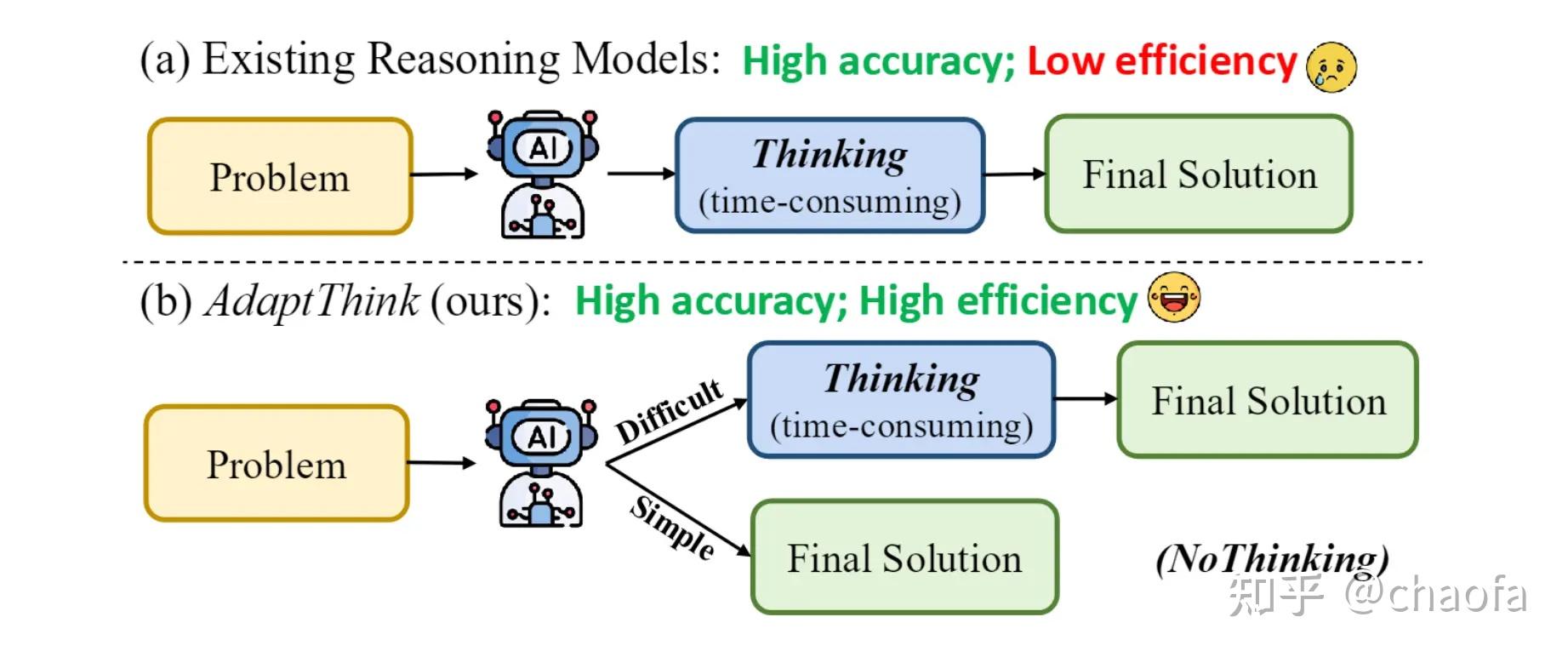 自适应快慢思考推理模型（Adaptive Reasoning Model）：Qwen3混合思考->字节AdaCoT->清华AdaThinking - 知乎
