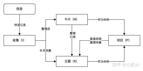 用 heptabase 实践 INKP 知识管理法 - 知乎