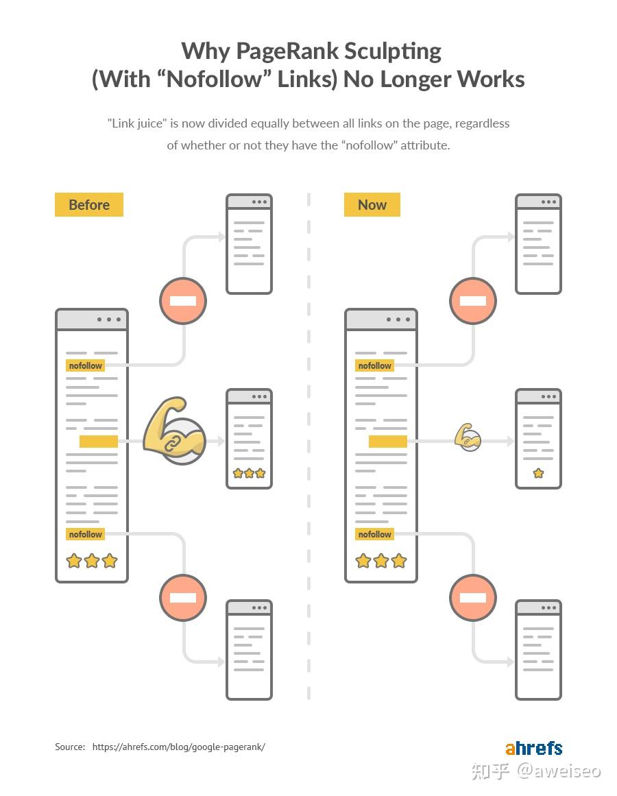 网站基础优化之Nofollow标签，Nofollow链接 VS Dofollow链接 - 知乎