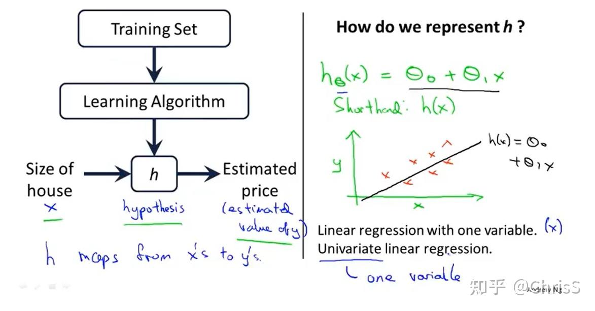 吴恩达机器学习笔记：model And Cost Function（模型与代价函数） 知乎