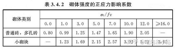 《砌体结构通用规范》GB55007-2021（附条文说明） - 知乎