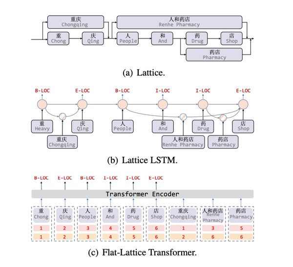 NER模型实战——FLAT - 知乎