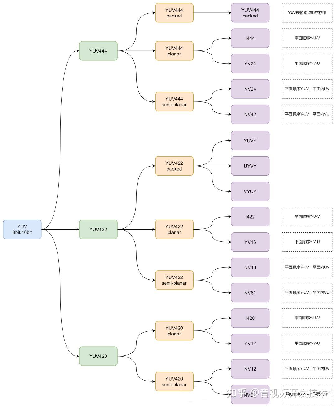 音视频开发基础：YUV图像格式详解 - 知乎