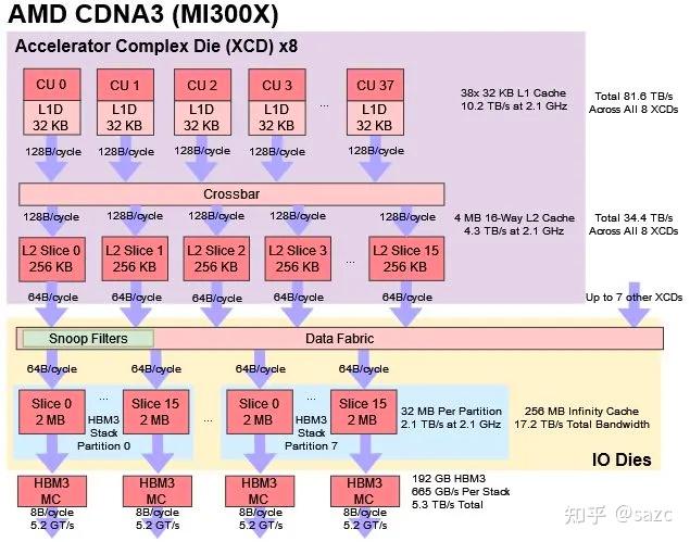 AMD MI300X架构概览 - 知乎