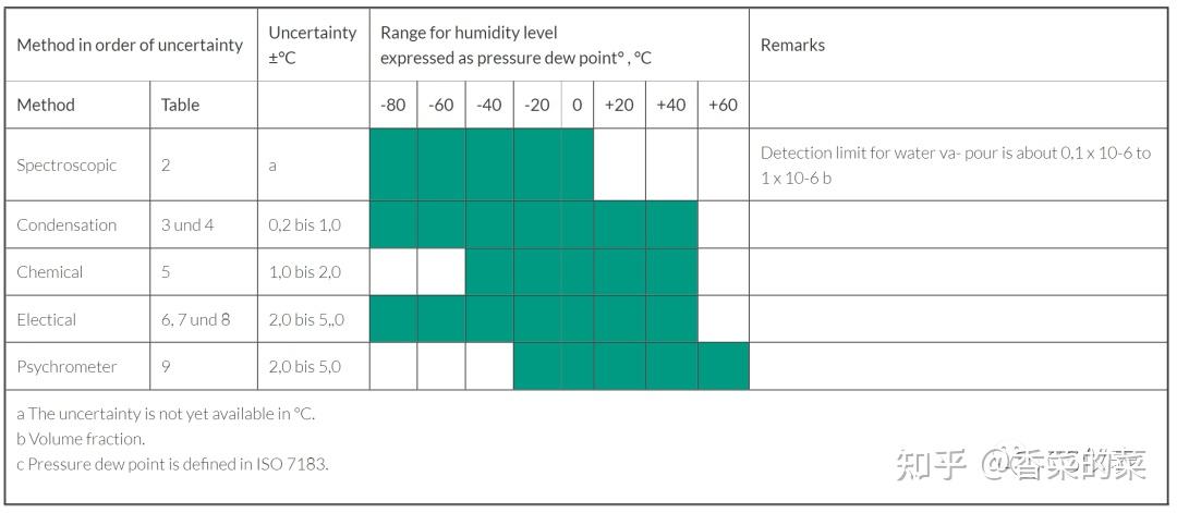 如何根据ISO 8573测量压缩空气的质量？ - 知乎
