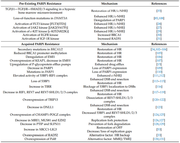 PARP抑制剂耐药机制以及解决耐药性方法 - 知乎