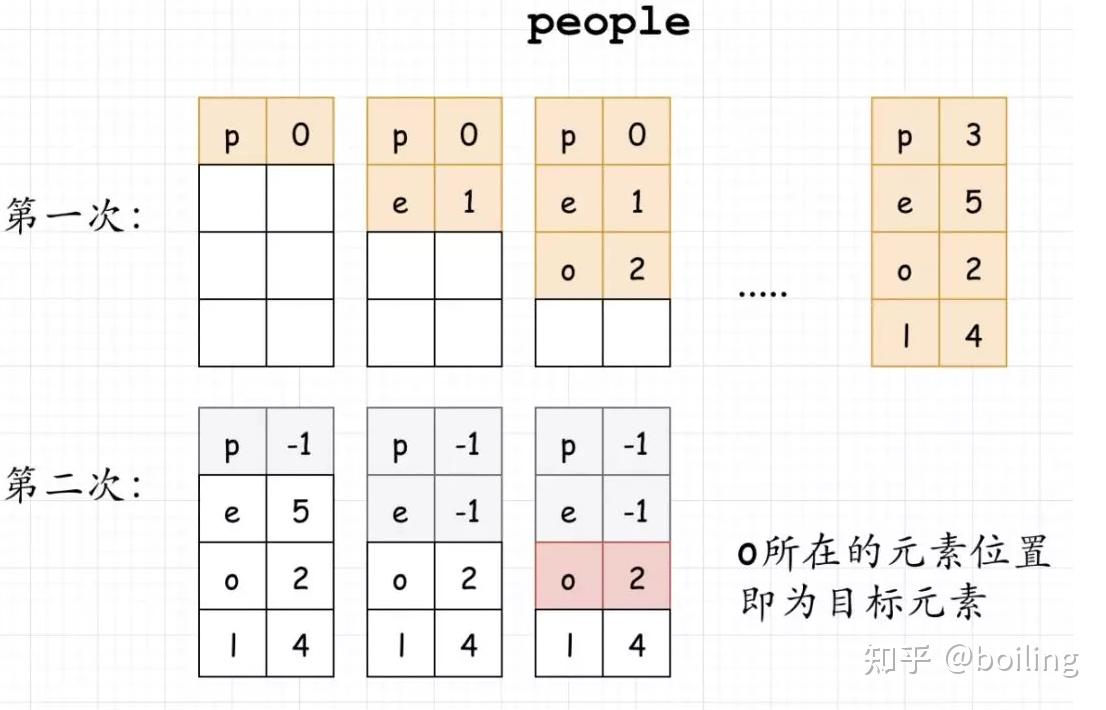 Leetcode字符串系列(四)——字符串中第一个唯一字符 知乎