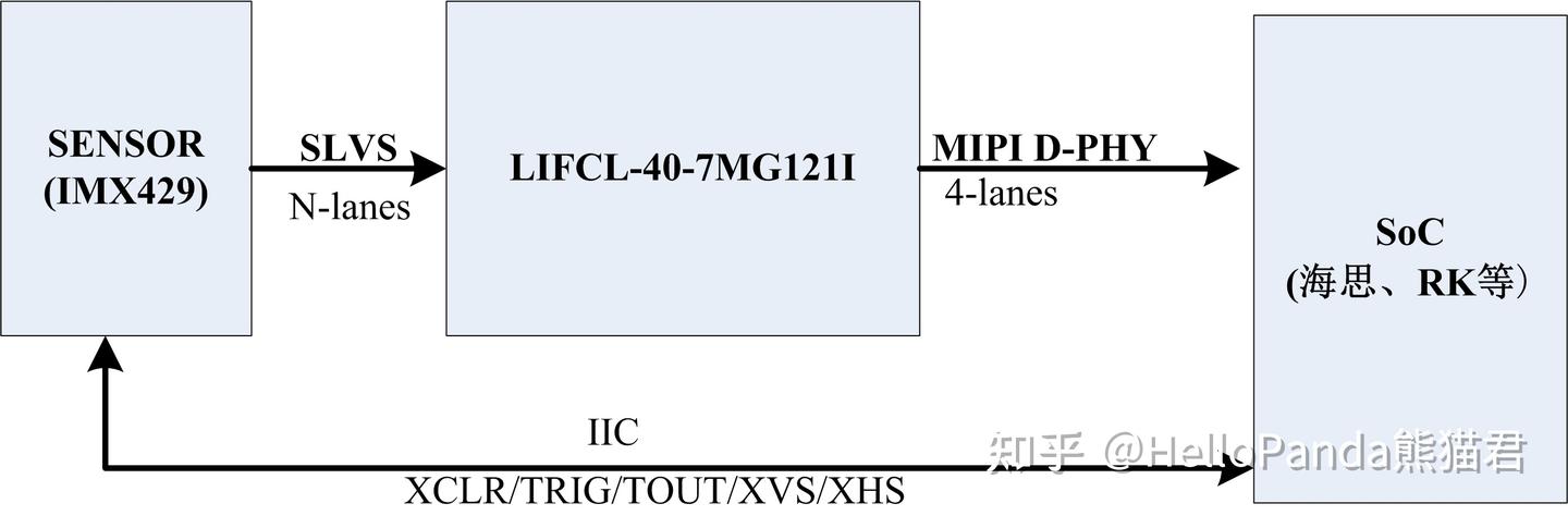 基于IMX429-IMX430-IMX432-IMX437等sensor的SLVS桥MIPI透传模组方案 - 知乎