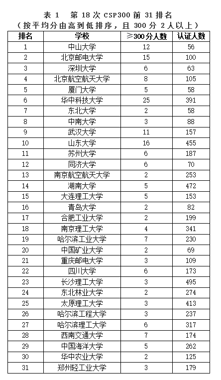 近3.5万人参加2019 CCF CSP认证，中山大学、北京邮电大学、深圳大学第18次认证排名前三 - 知乎