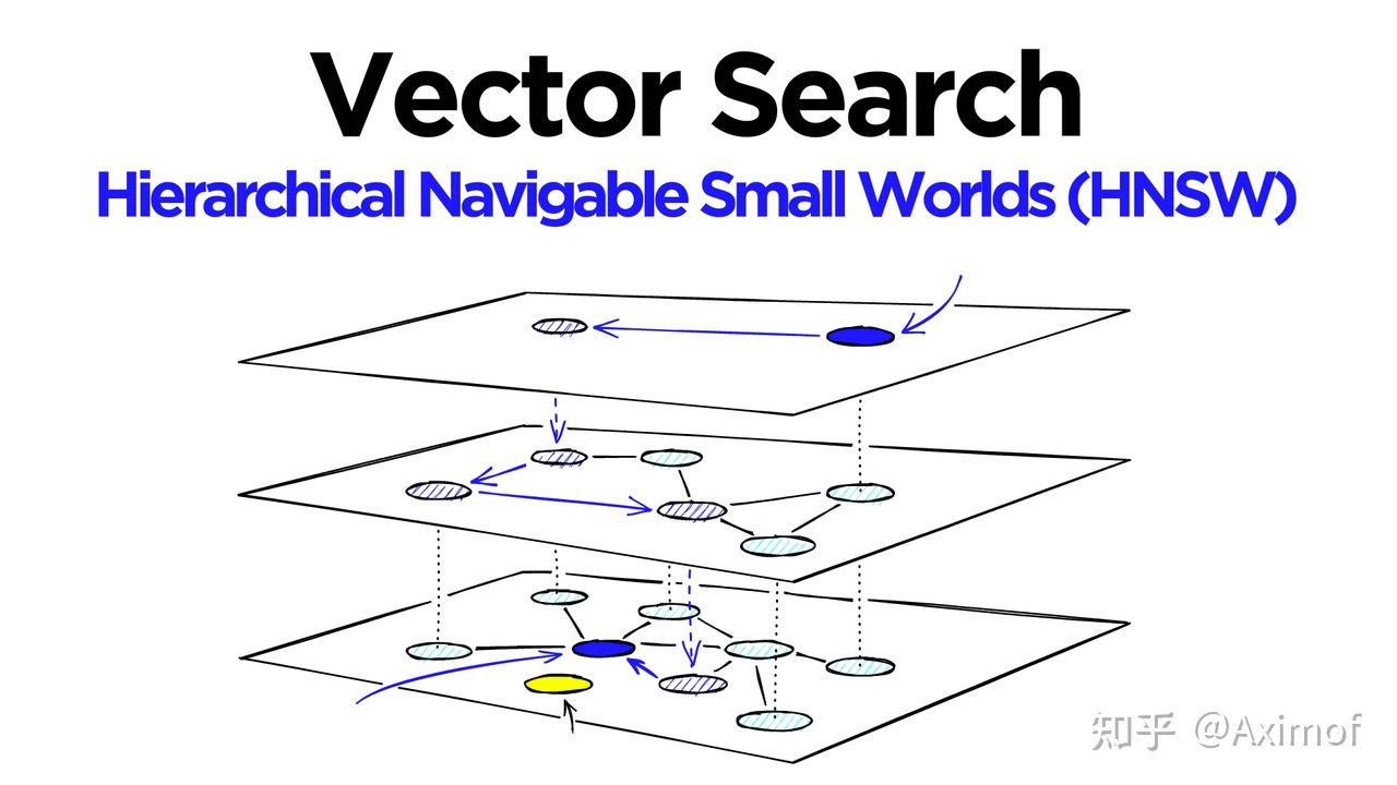 HNSW算法的基本原理及使用 - 知乎