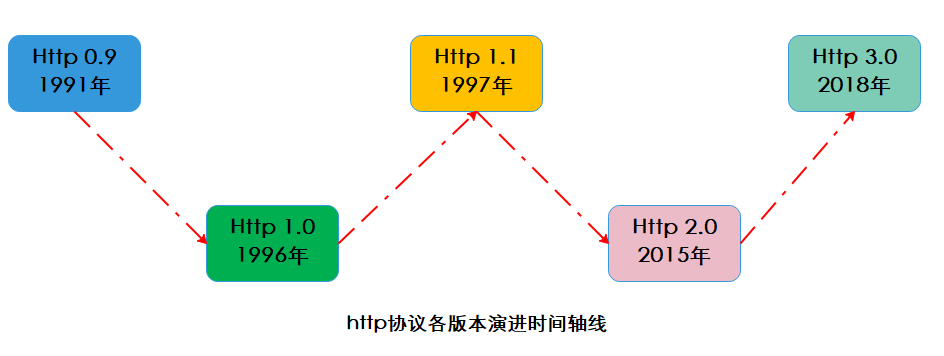 终于搞懂了，HTTP协议发展简史 - 知乎