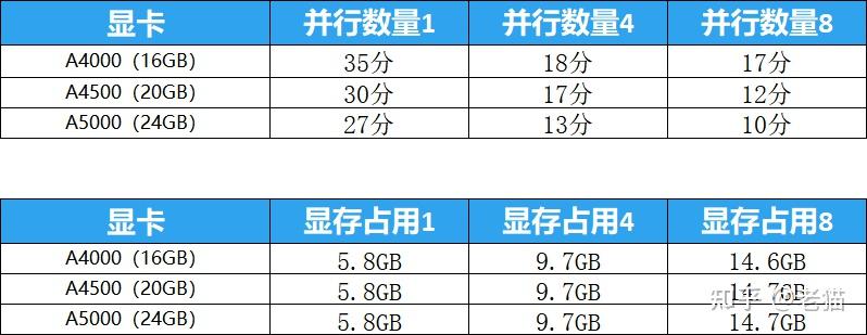设计人必看：NVIDIA A4000/A4500/A5000 GPU卡AI绘图能力及训练测评 - 知乎