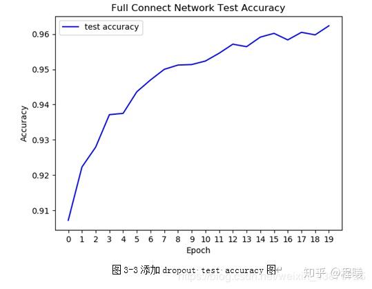 纯numpy从零开始搭建4层BP全连接神经网络识别MNIST-python - 知乎