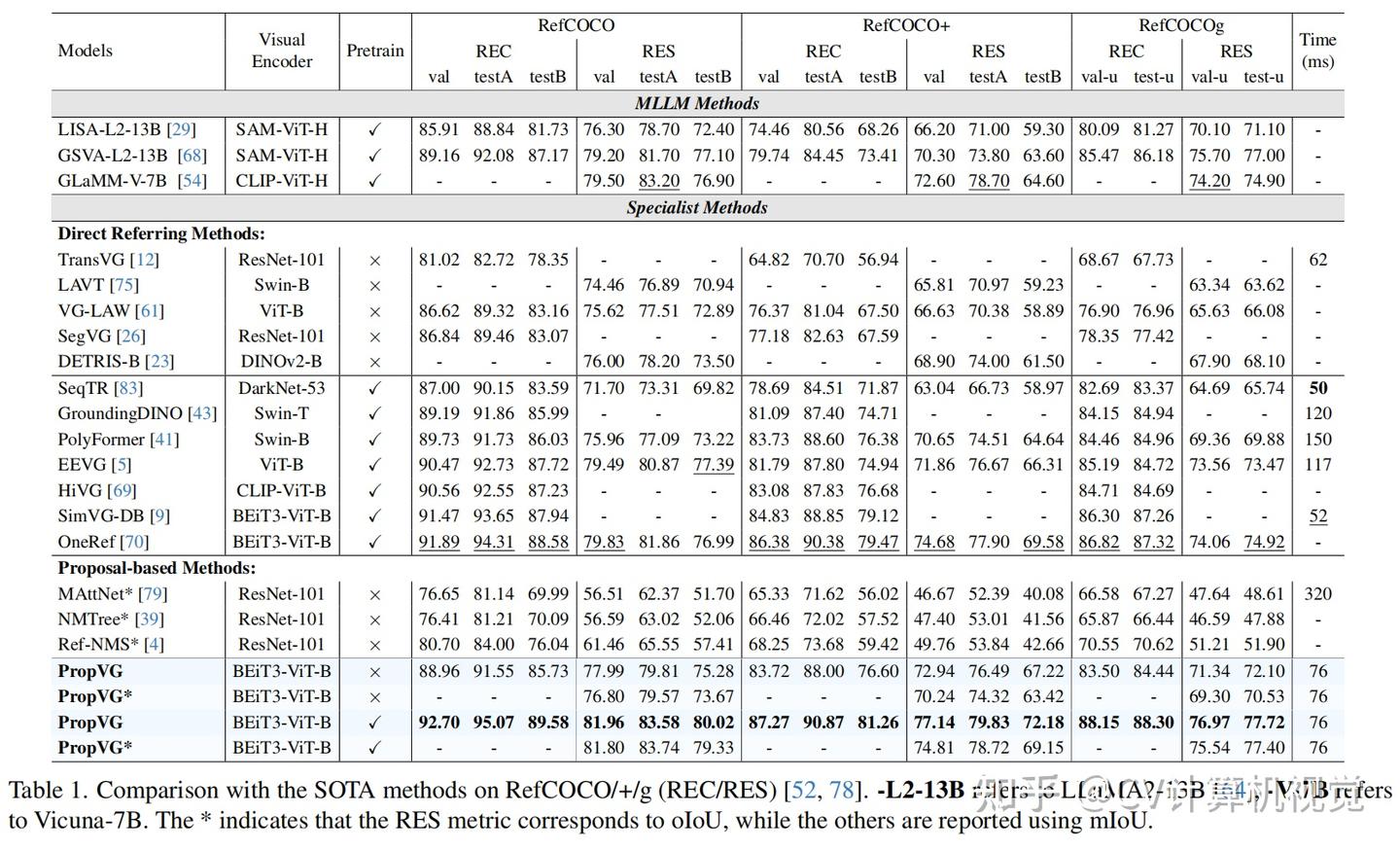 （ICCV2025）东南、浙大、百度等提出PropVG：通用视觉定位新标杆 - 知乎