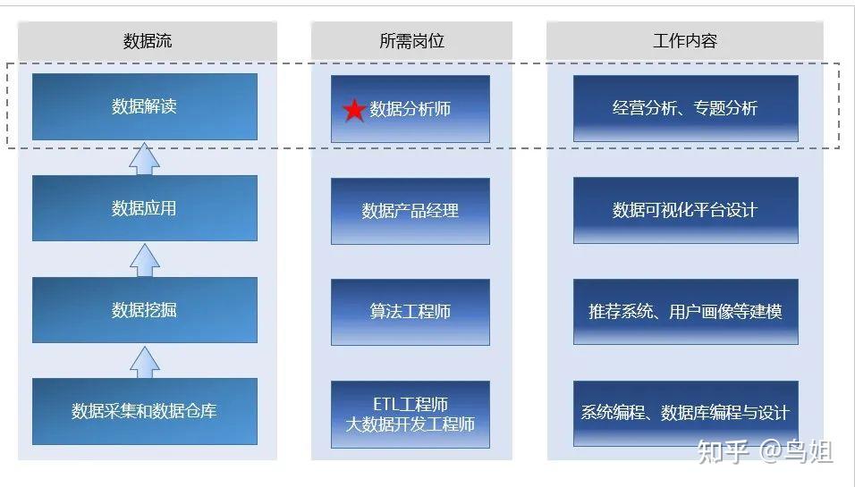 数据分析师到底是干啥的?(一文讲清数分岗的日常) 知乎