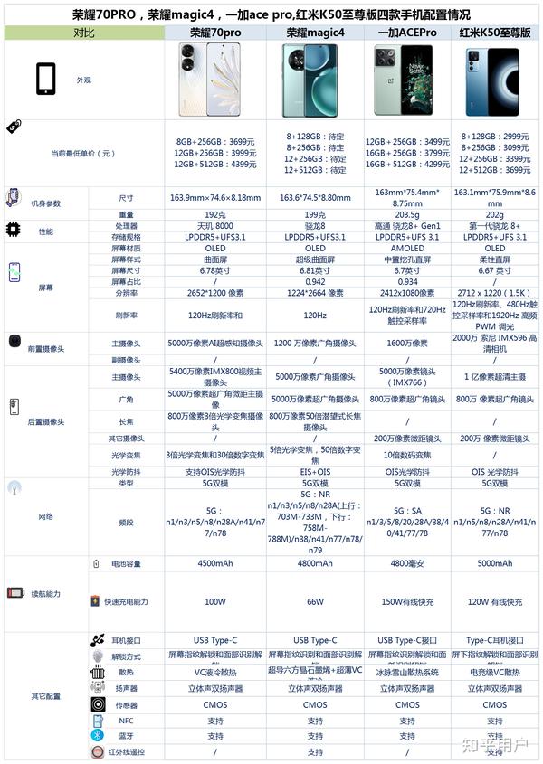 荣耀70PRO、荣耀magic4、一加acepro和红米K50至尊版之间咋选？ - 知乎