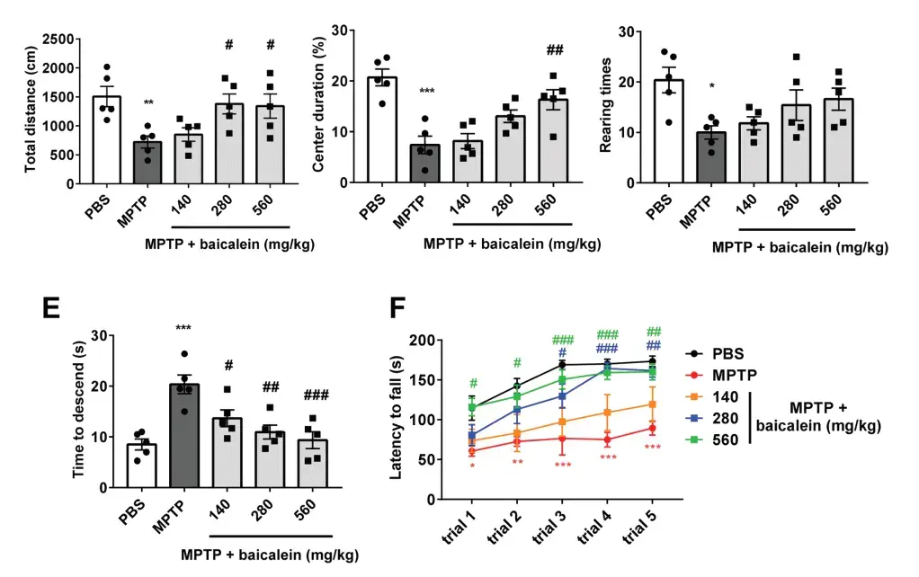 MPTP诱导帕金森病小鼠模型的构建及评价 帕金森病大小型动物模型的简单制备方法 - 知乎