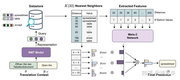 Adaptive Nearest Neighbor Machine Translation阅读笔记 - 知乎