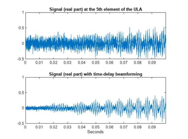 【程序】基于matlab的麦克风ULA阵列的时滞波束成形 - 知乎