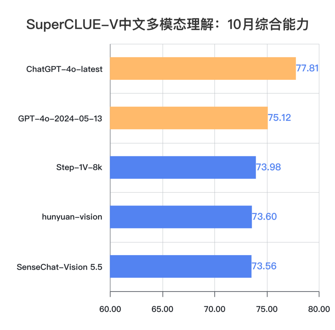 Step-1V-8k 全球前三、国内第一｜ SuperClue 中文多模态大模型基准 10 月榜单 - 知乎