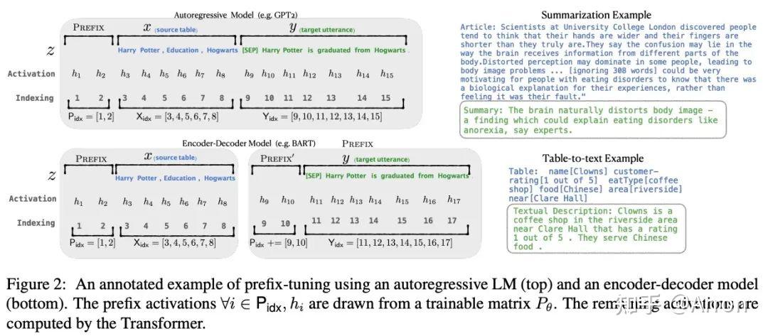 大模型PEFT技术原理（一）：BitFit、Prefix Tuning、Prompt Tuning - 知乎