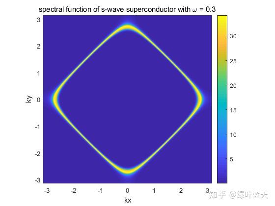 s波d波超导体的态密度与谱函数 - 知乎