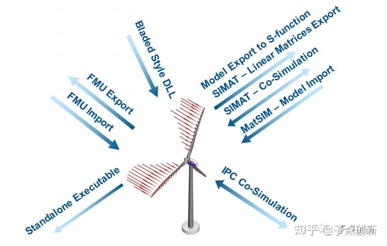 实现风能高效利用的关键 | Simpack Wind 多体系统风机仿真解决方案 - 知乎