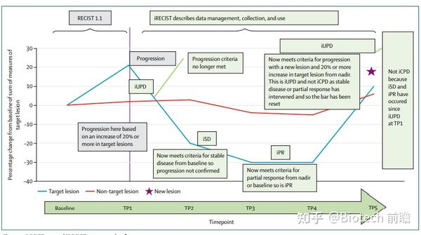 iRECIST：免疫治疗时代肿瘤缓解评估的新标准 - 知乎