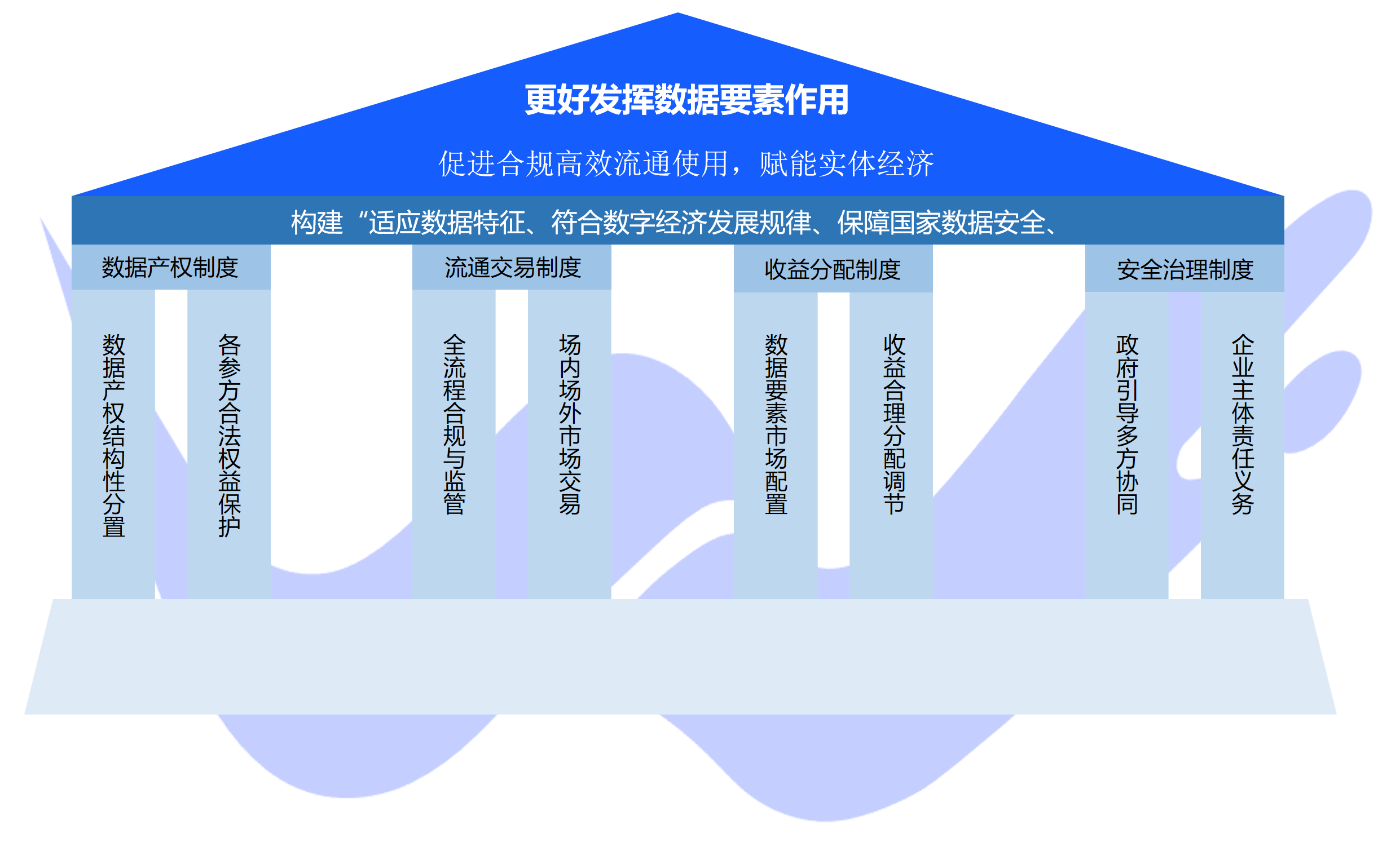 “数据二十条”出台！数据基础制度“四梁八柱”对智慧城市的影响有多少？ - 知乎