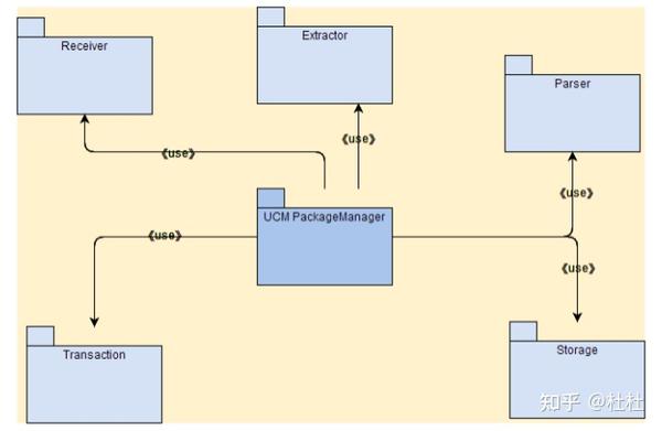 UCM（更新配置管理） - 知乎