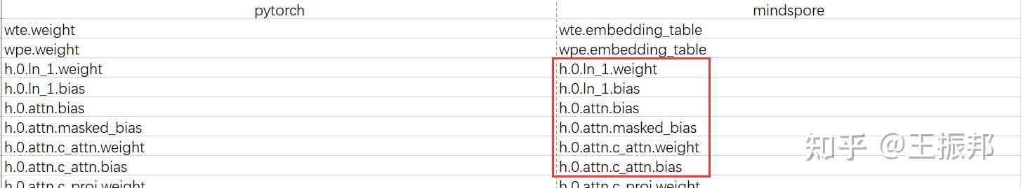 MindNLP-基于Mindspore2.0的GPT2预训练模型迁移教程 - 知乎