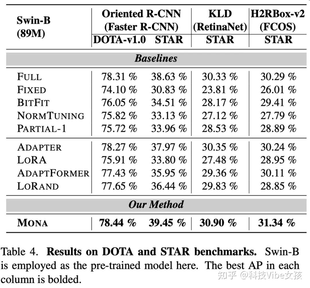 CVPR'25｜CV 微调卷出天际，打破全参数微调性能枷锁！即插即用的提点神器Mona：我小，我强，我省资源？ - 知乎