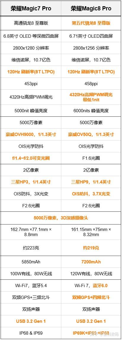 荣耀Magic8系列VS荣耀Magic7系列，新旧差距在哪里？性能、续航、影像全面对比 - 知乎