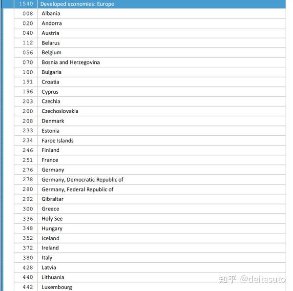 2023年最新联合国和IMF发达国家名录对比 - 知乎