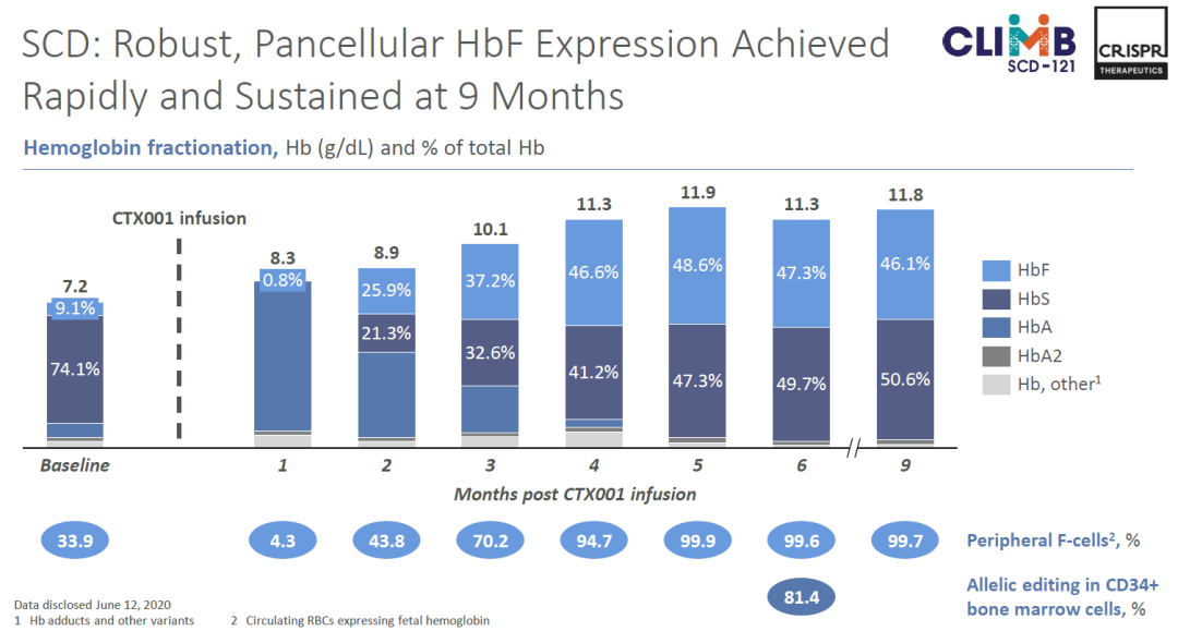 美股市值最高的基因编辑公司—CRISPR Therapeutics - 知乎