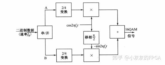Matlab通信仿真系列——正交幅度调制qam仿真 知乎