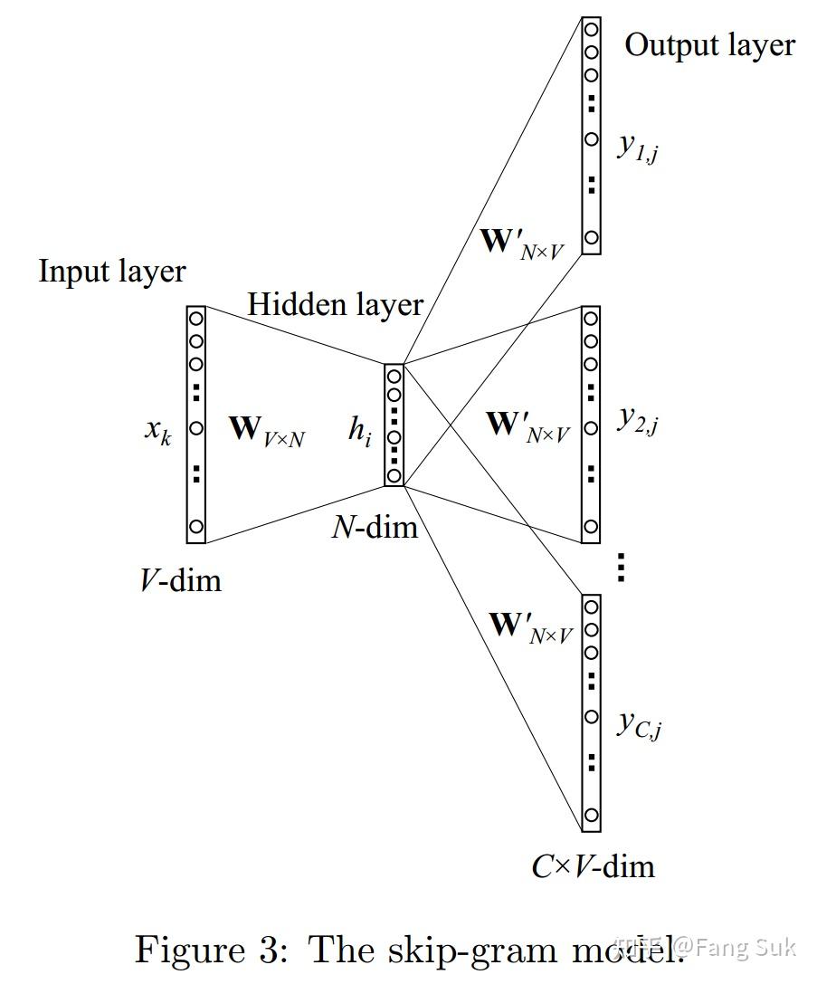 Word2vec两种框架及两个优化技巧 - 知乎