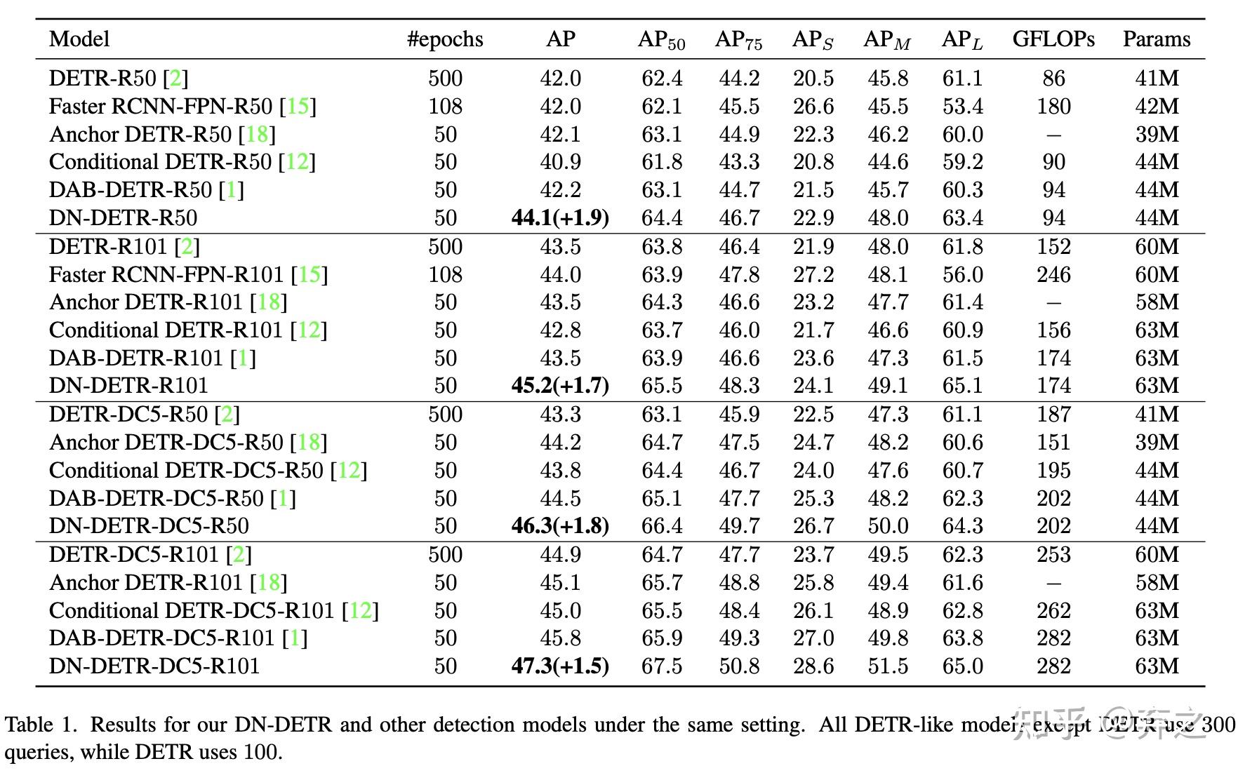 [CVPR 2022 Oral]DN-DETR: 去噪训练加速DETR收敛 - 知乎
