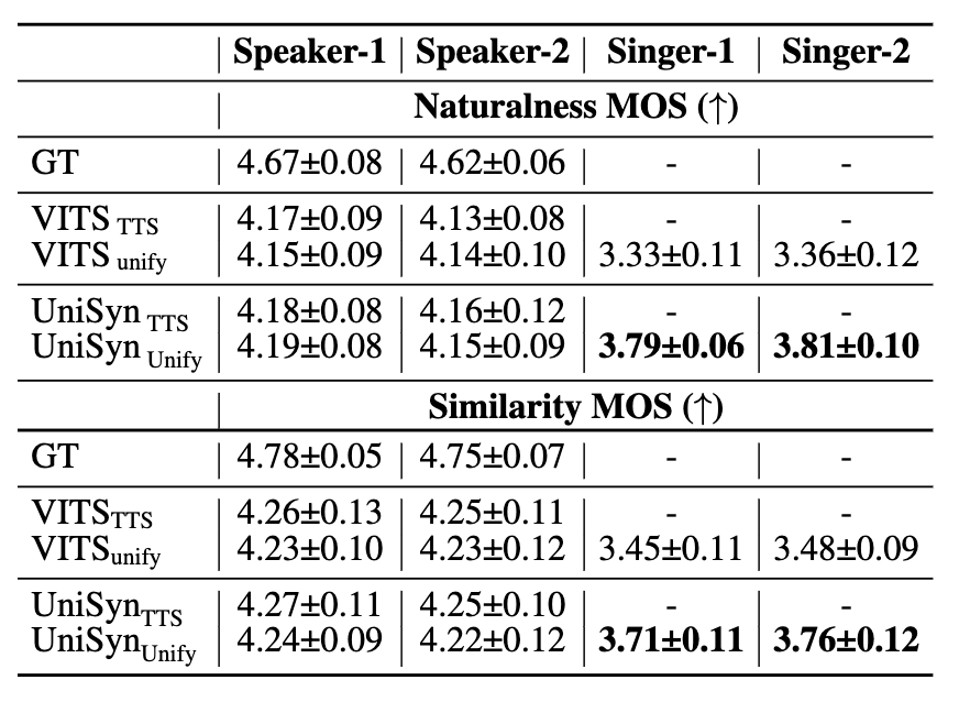 AAAI2023：UniSyn—基于端到端神经网络的语音与歌声合成统一建模 - 知乎
