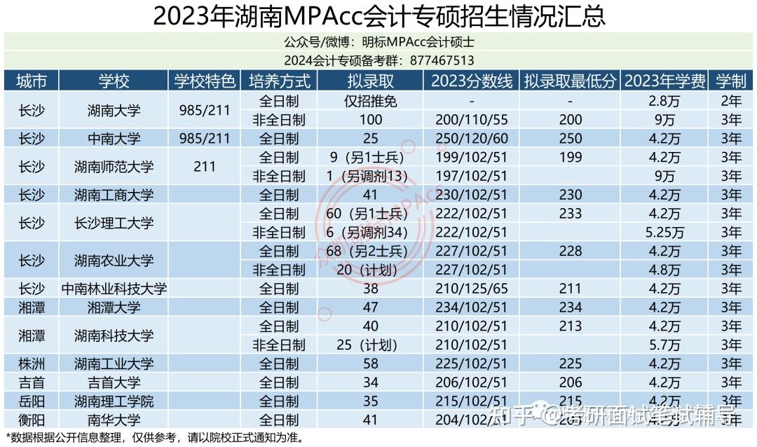 MPAcc择校数据 | 2023年全国MPAcc会计专硕拟录取情况分析（分数线、学费、招生人数、拟录取最低分） - 知乎