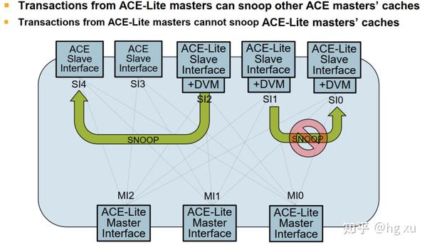 ACP和ACE-lite接口 - 知乎