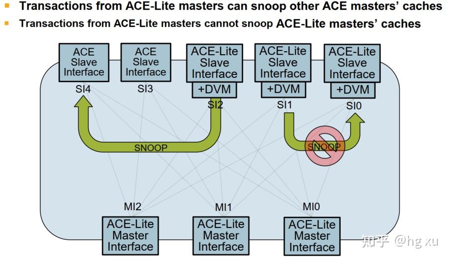 ACP和ACE-lite接口 - 知乎