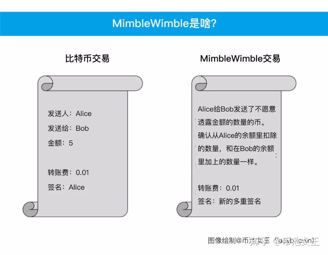 网红Grin是下一个比特币？先补下MimbleWimble知识点 - 知乎