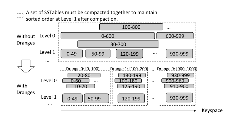 SIGMOD21 Nova-LSM: A Distributed, Component-based LSM-tree Key-value Store - 知乎